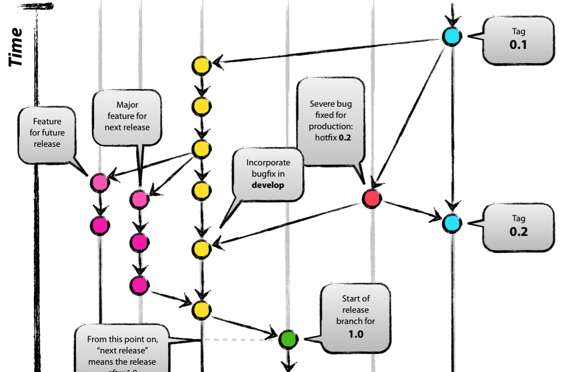 Git Workflow at WolfNet | AJ Michels